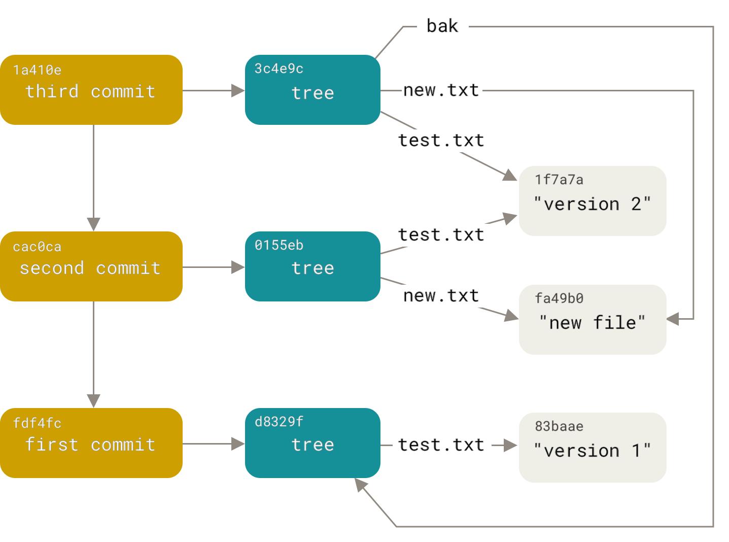  Git